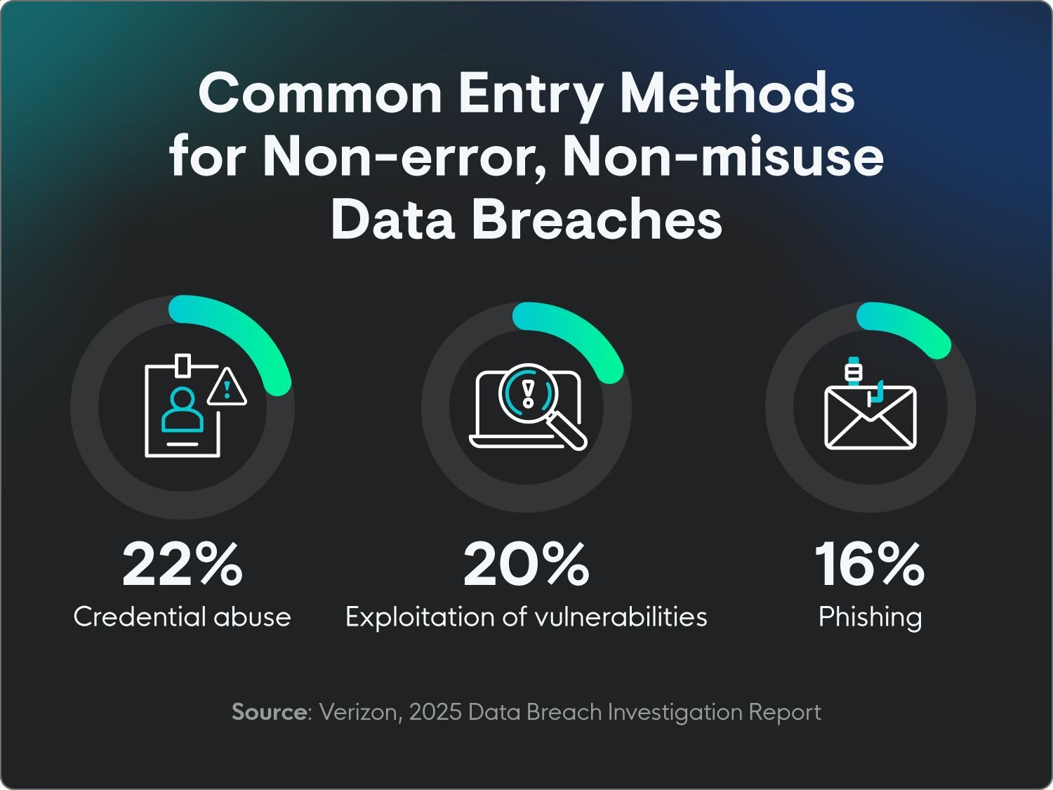 90 Data Breach Trends & Statistics for 2026 | Huntress
