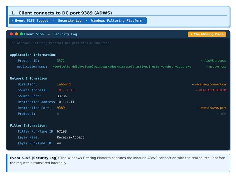The 60ms Window: How Event 5156 Solves the ADWS Attribution Problem ...