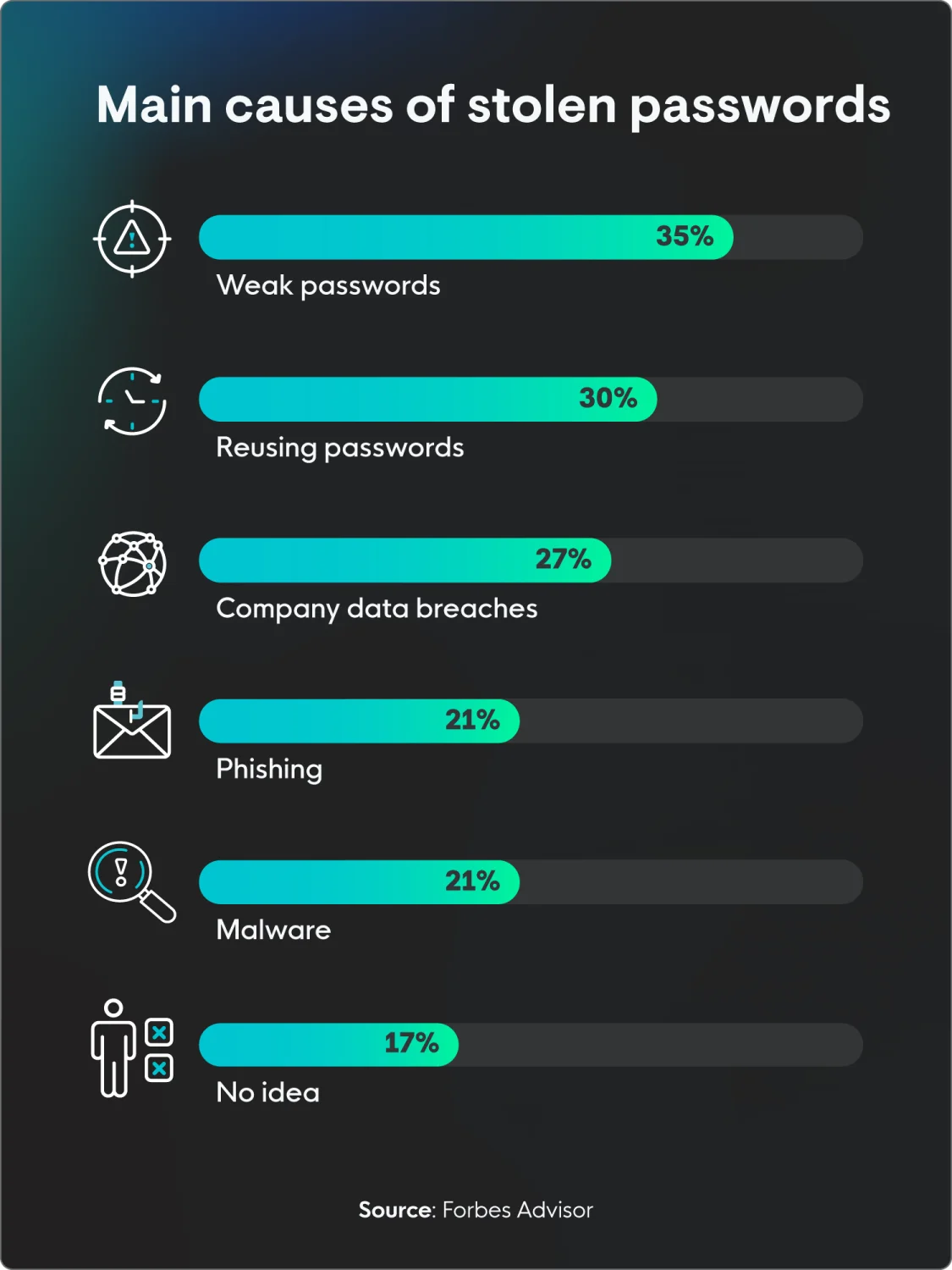 36 Must-Know Password Statistics for 2025 | Huntress