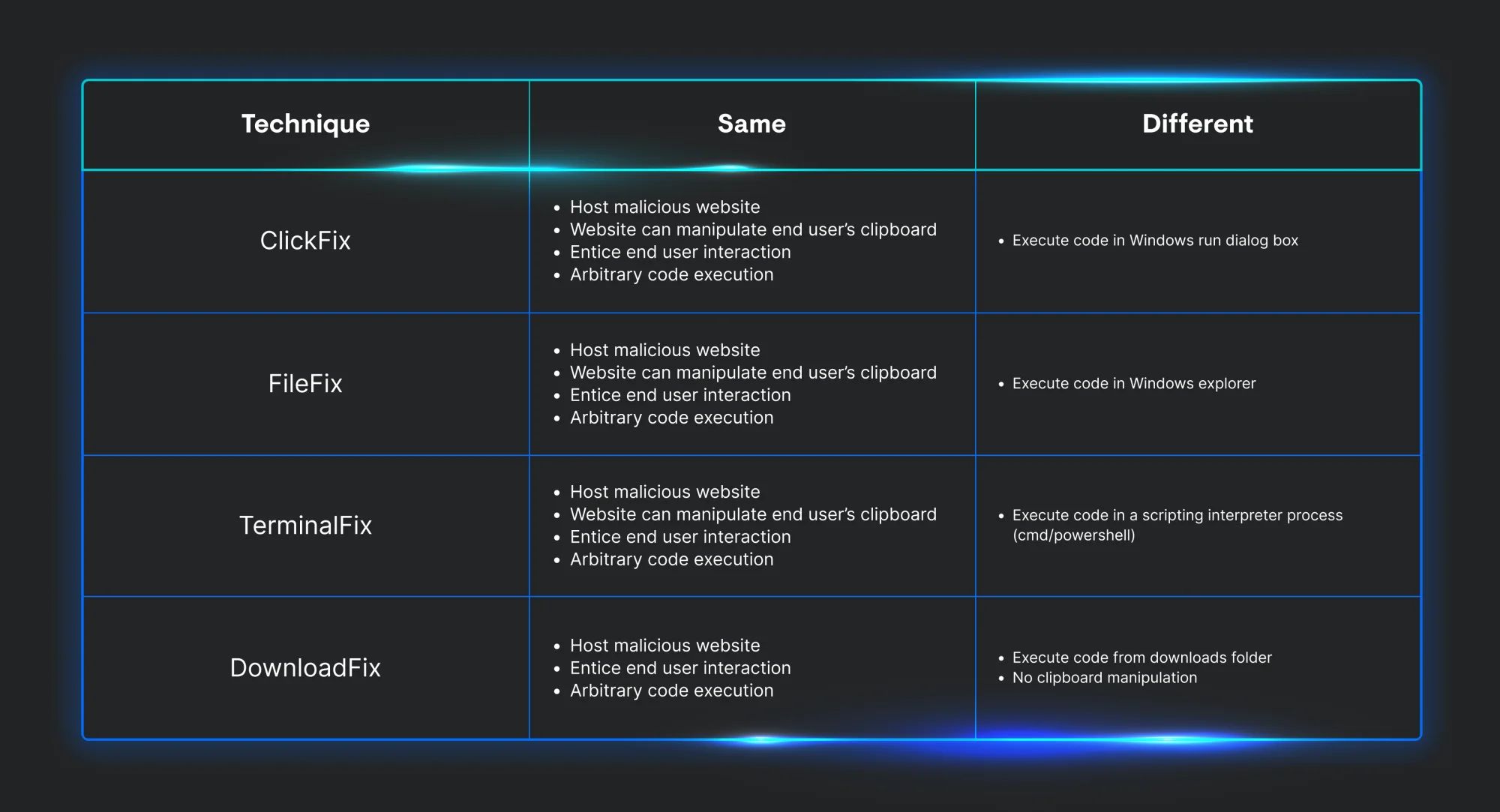 ClickFix Attack: Variants, Detection & How It Works | Huntress