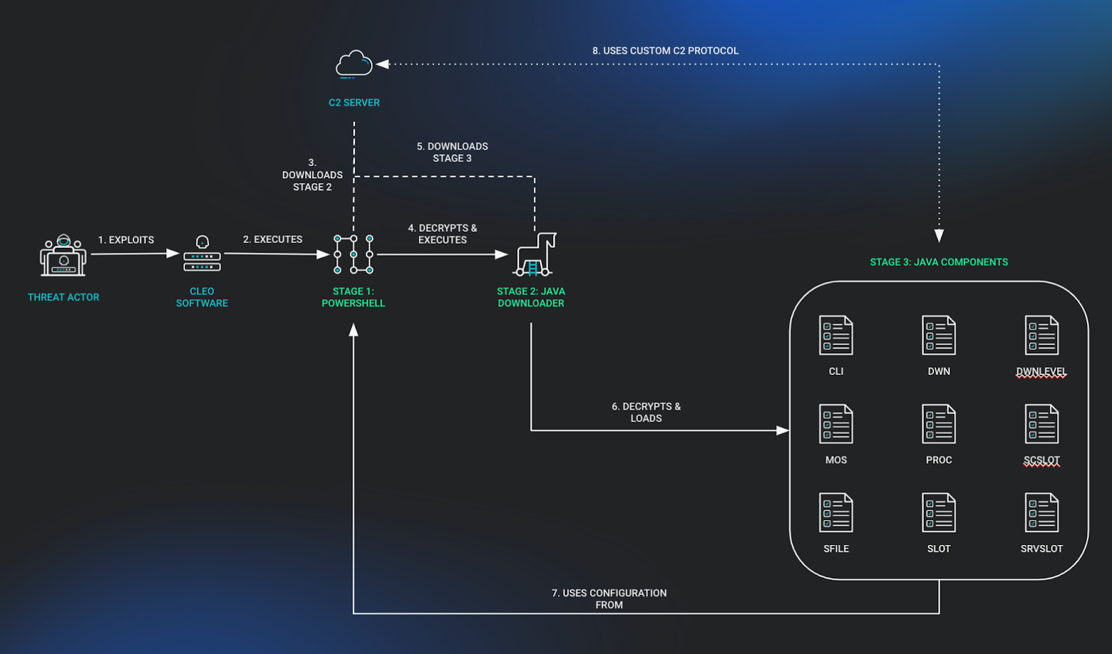 Cleo Malichus Malware Analysis CVE-2024-55956| Huntress