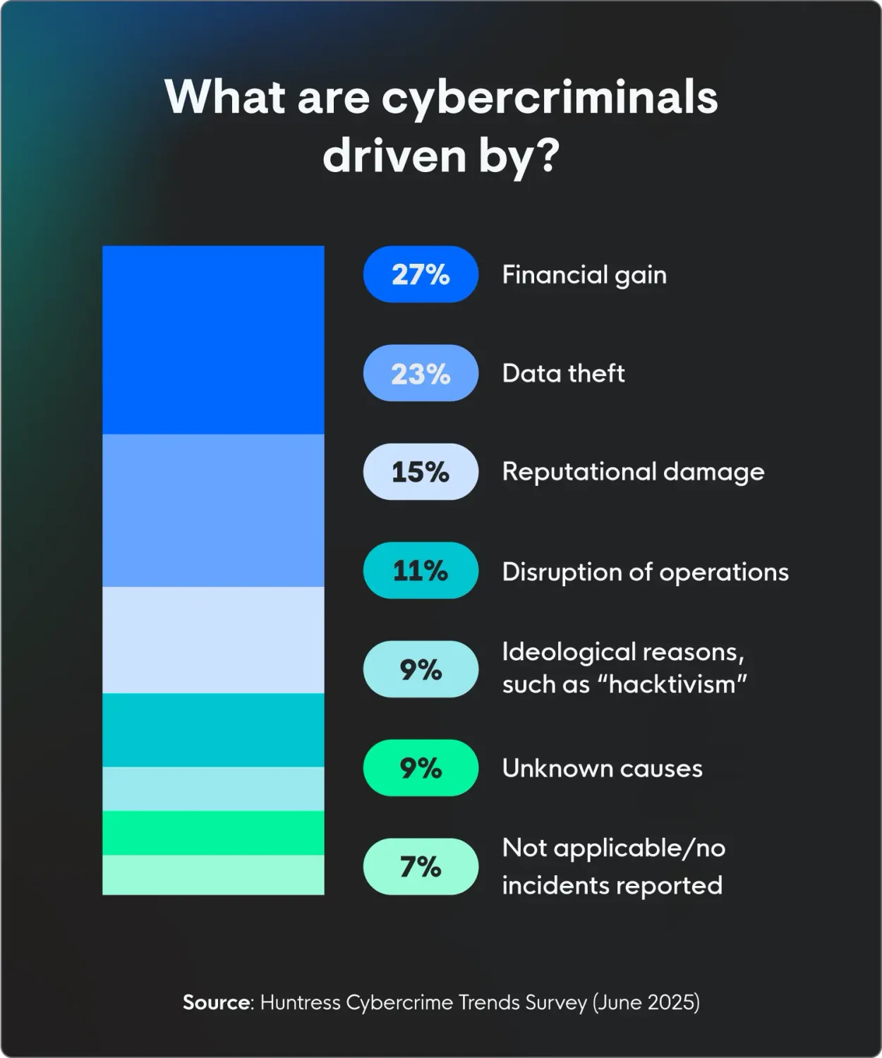 The 2025 Cybercrime Report: 9 Emerging Trends + Statistics | Huntress