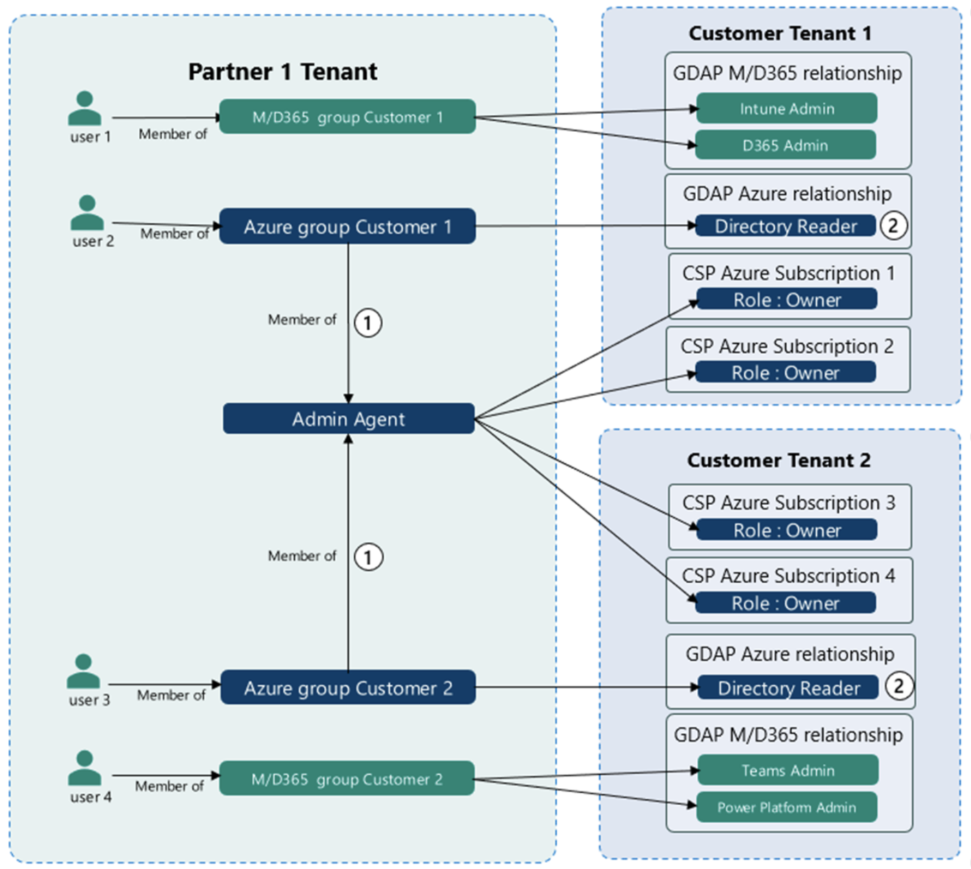 Understanding Granular Delegated Admin Privileges (GDAP) and Its ...