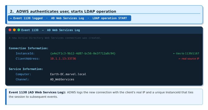 The 60ms Window: How Event 5156 Solves the ADWS Attribution Problem ...