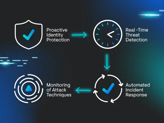 Identity Threat Detection & Response (ITDR) Guide | Huntress