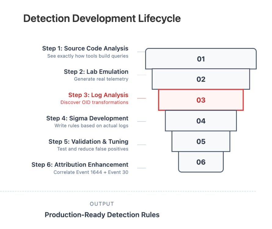 The OID Problem: Writing LDAP Detections That Actually Work | Huntress