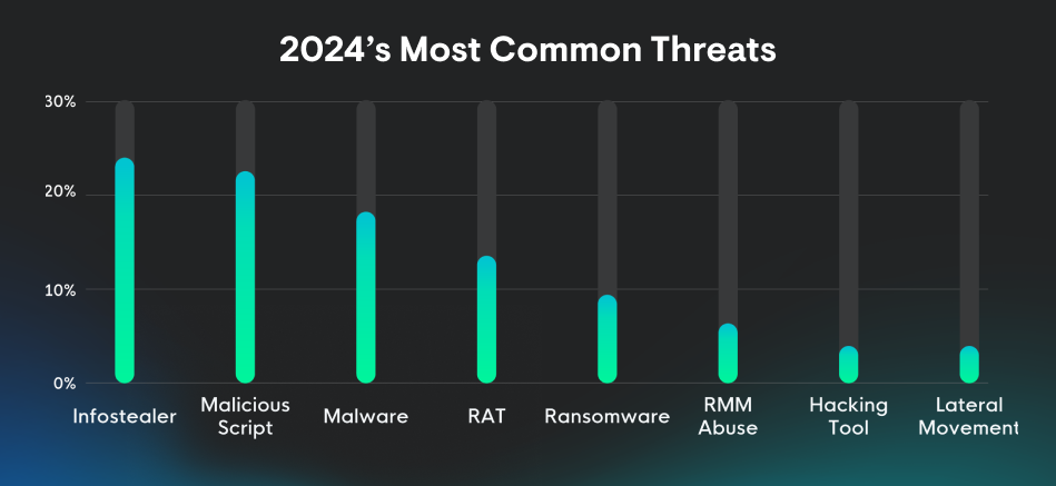 2025 Cybersecurity Threat Report: Proliferating RATs, Evolving Ransomware, and Other Findings ...