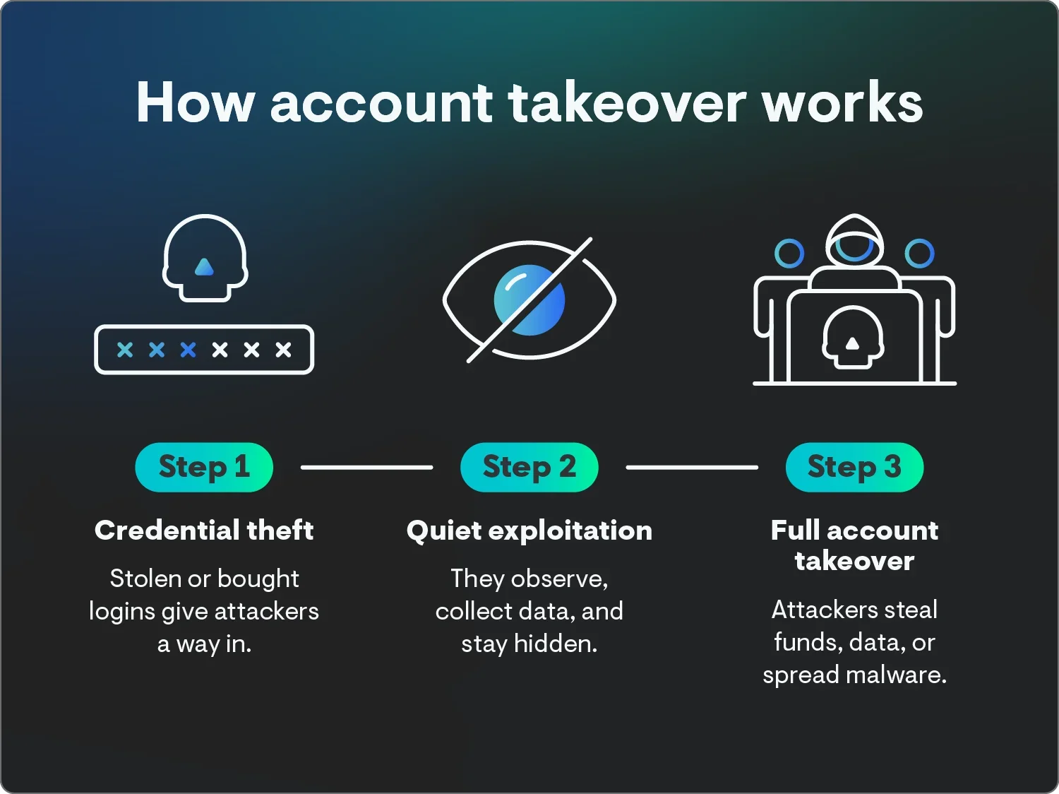 What Is Account Takeover Fraud? A Comprehensive Guide | Huntress