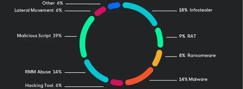 2025 Cyber Threat Report for Technology | Huntress