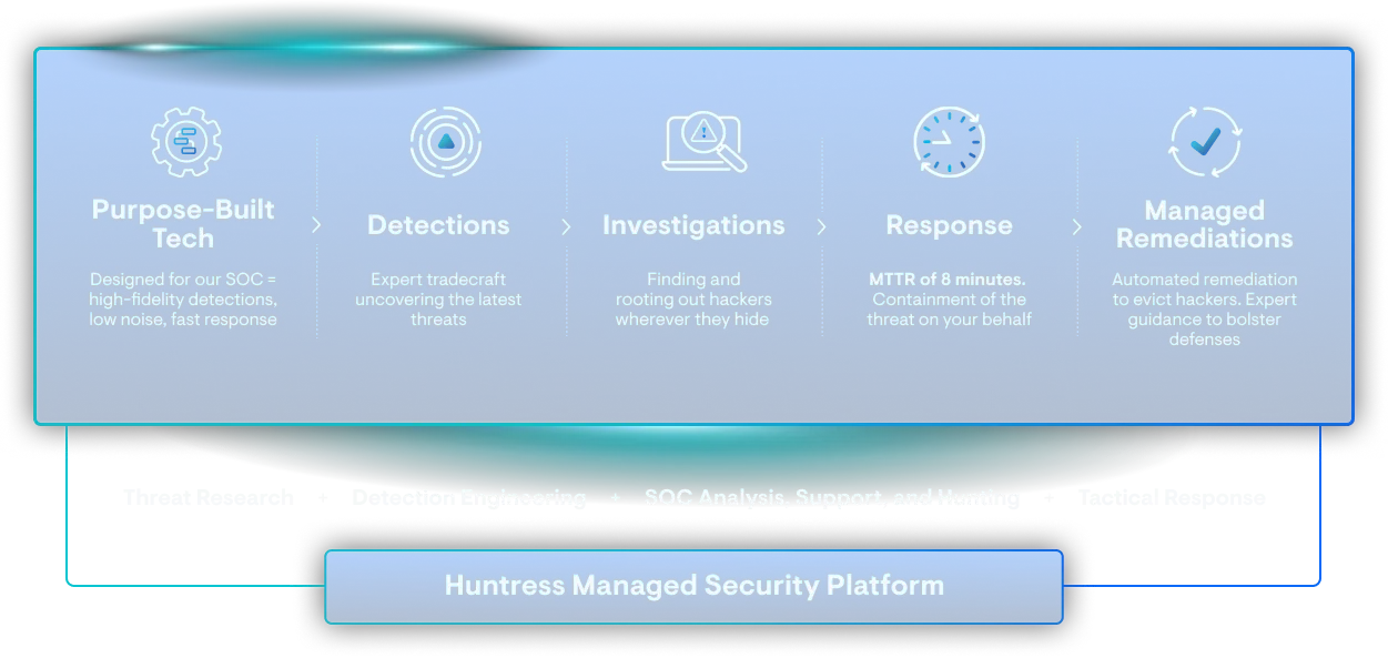 Huntress 24/7 Security Operations Center | Huntress
