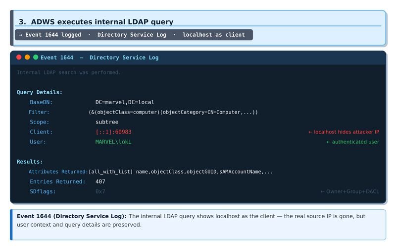 The 60ms Window: How Event 5156 Solves the ADWS Attribution Problem ...