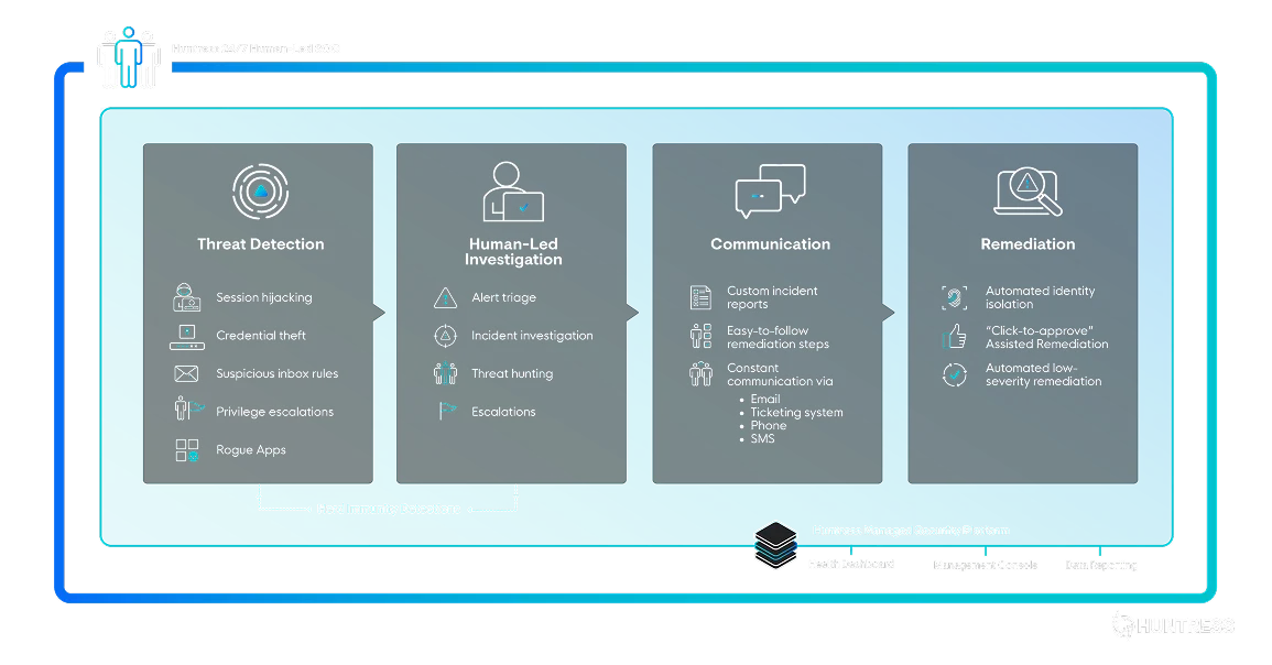 Managed ITDR | Huntress