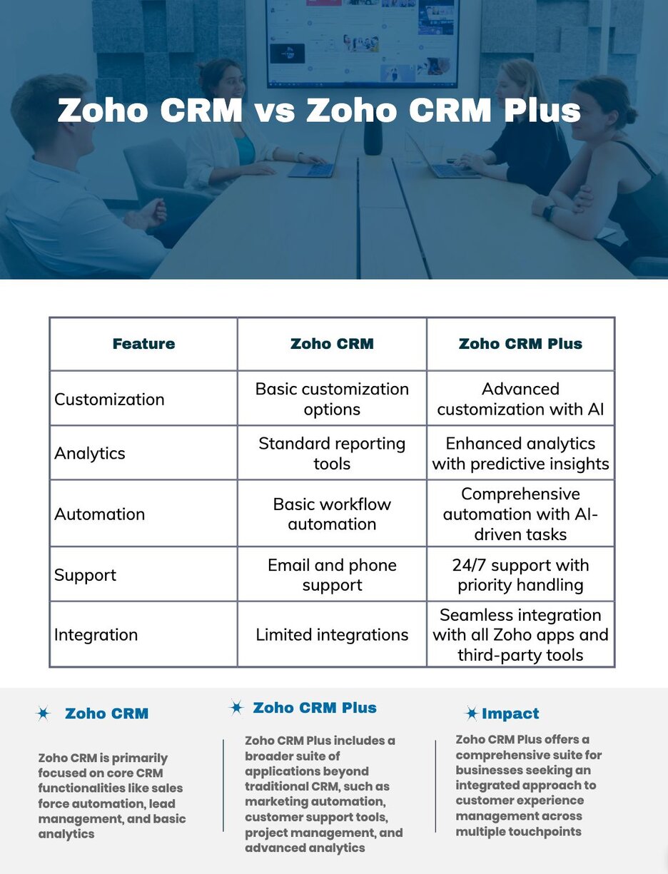 Zoho CRM vs. Zoho CRM Plus – A Complete Comparison - Haya Solutions Inc.