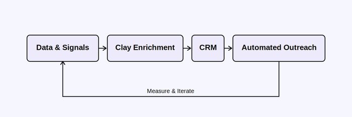 What Is a GTM Engineer? Role, Skills, Salary & How to Hire (2026)