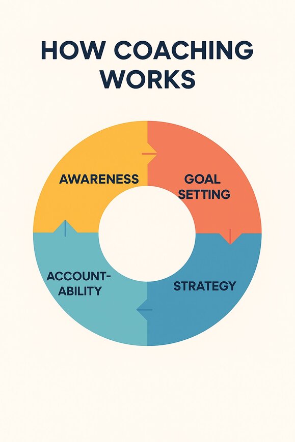 What Is Coaching: Main Features And Advices | Dream Coach Match Blog