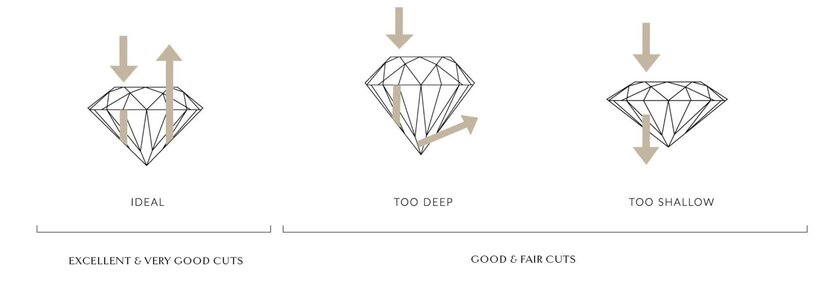 Understanding Diamond Cuts - Blog - Olive Ave Jewelry