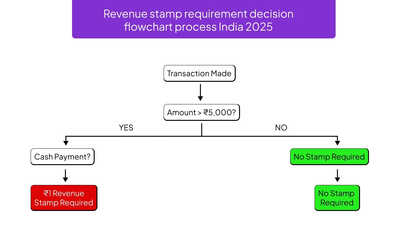 Revenue Stamp India 2025: Rules, Requirements & E-Stamping Guide | zoopsign
