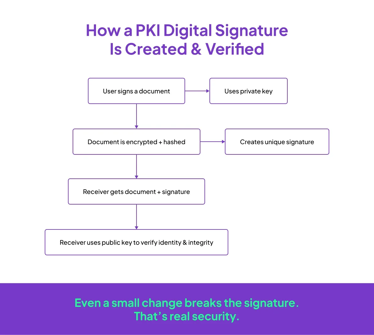 What Is PKI? The Foundation Behind Secure Digital Signatures Explained | Sunny