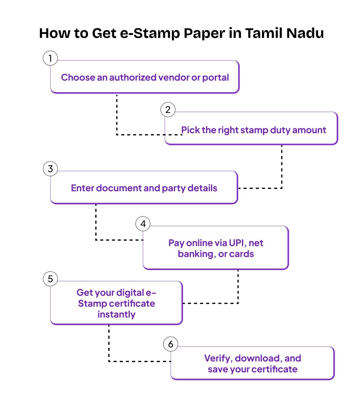 E-Stamp Duty in Tamil Nadu: Online Process, Charges & Benefits | zoopsign