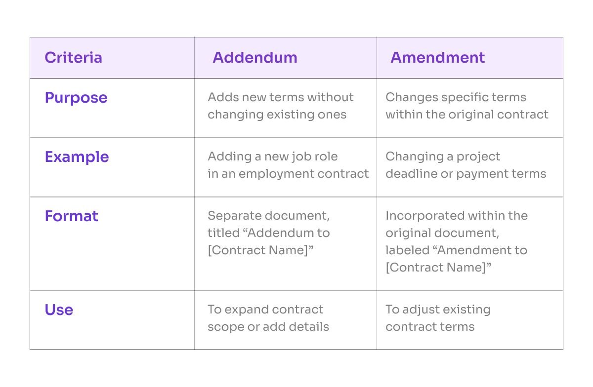 How to Write a Contract Addendum with E-Signature Benefits | Sunny