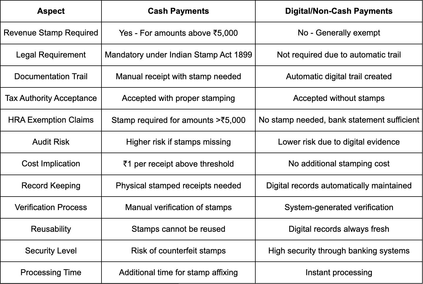 Revenue Stamp India 2025: Rules, Requirements & E-Stamping Guide | zoopsign
