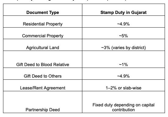 Gujarat e-Stamping 2025: Online Stamp Duty, Registration & Rates Guide ...