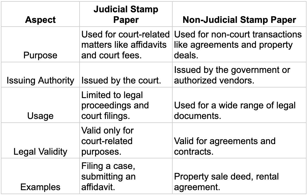 Judicial vs Non Judicial Stamp Papers Guide | Sunny