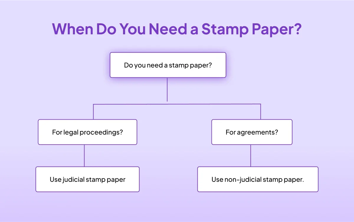 Judicial vs Non Judicial Stamp Papers Guide | Sunny