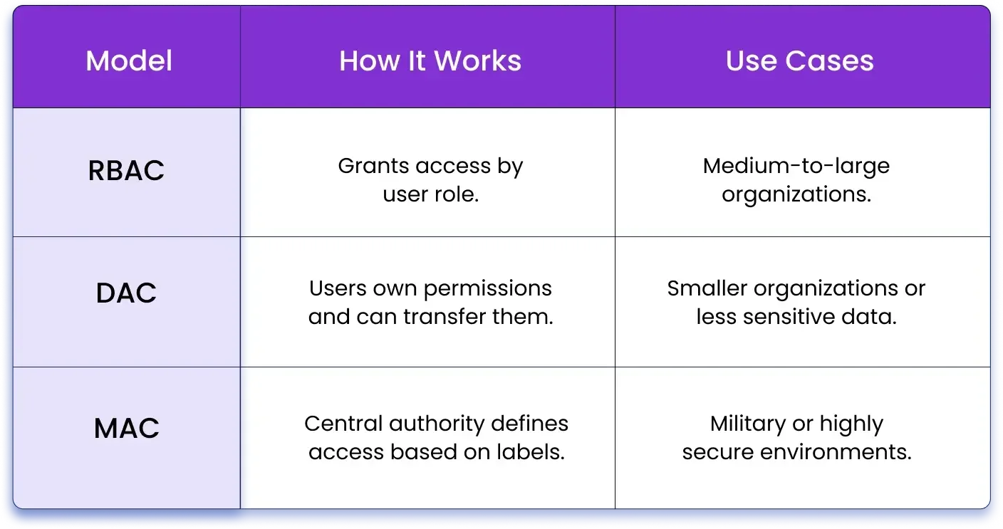 What is Role Based Access Control (RBAC)? | Sunny