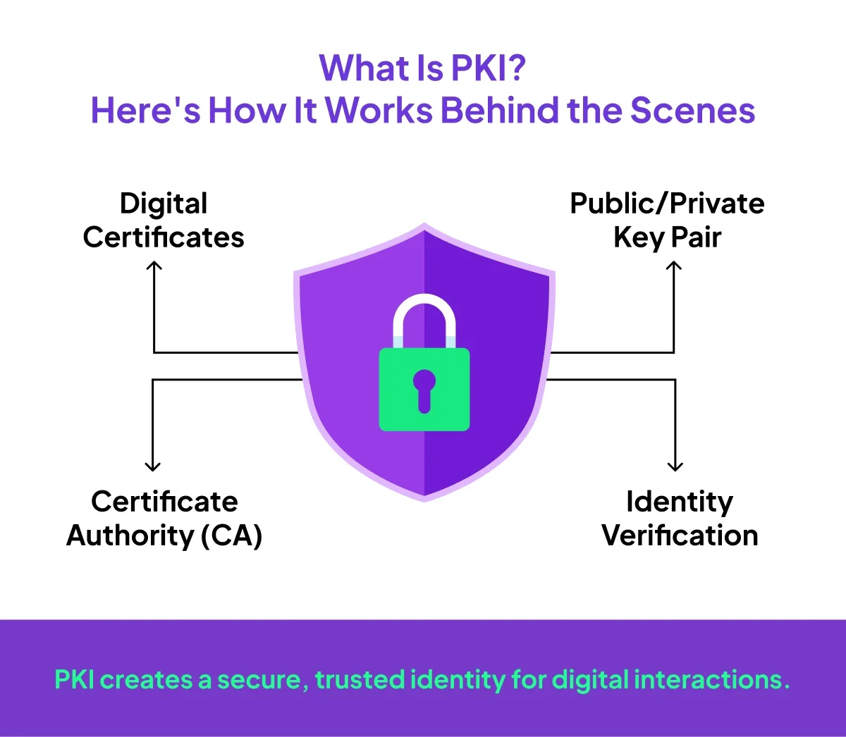 What Is PKI? The Foundation Behind Secure Digital Signatures Explained ...