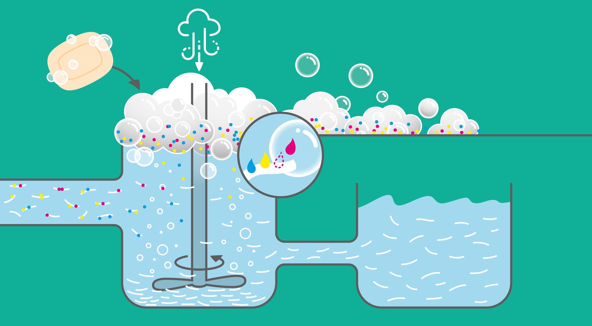 Deinking and paper recycling