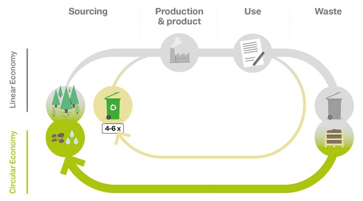 How recycled paper is made