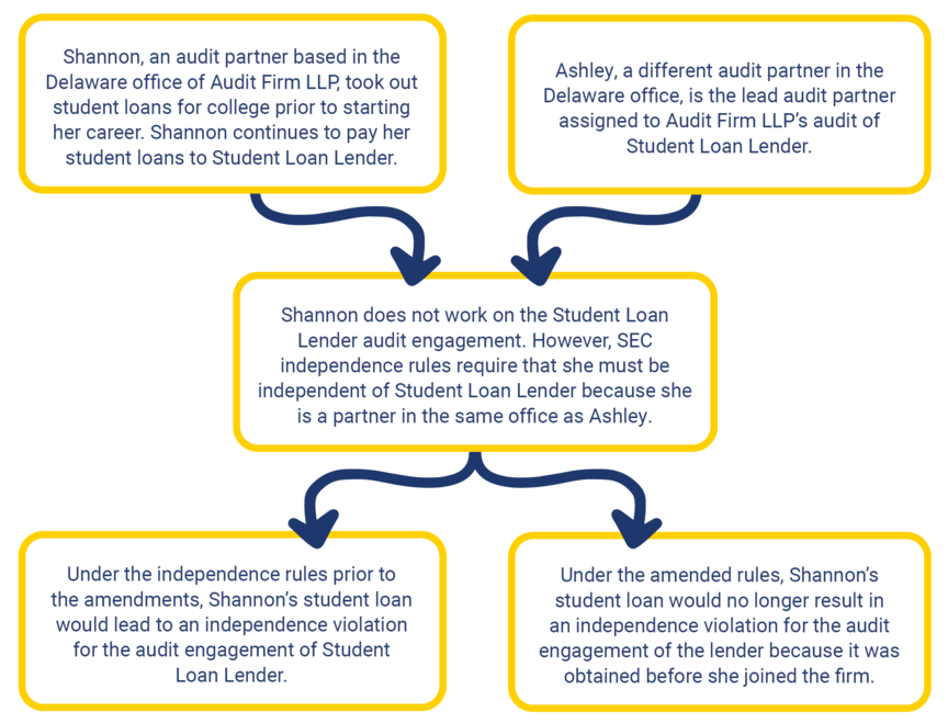 How Do Auditors Maintain Independence? | The CAQ