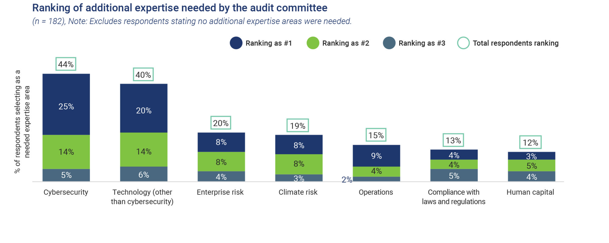 Audit Committee Practices Report: Common Threads Across Audit ...