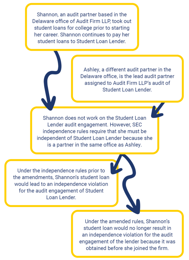 TheCAQ.org | How Do Auditors Maintain Independence?