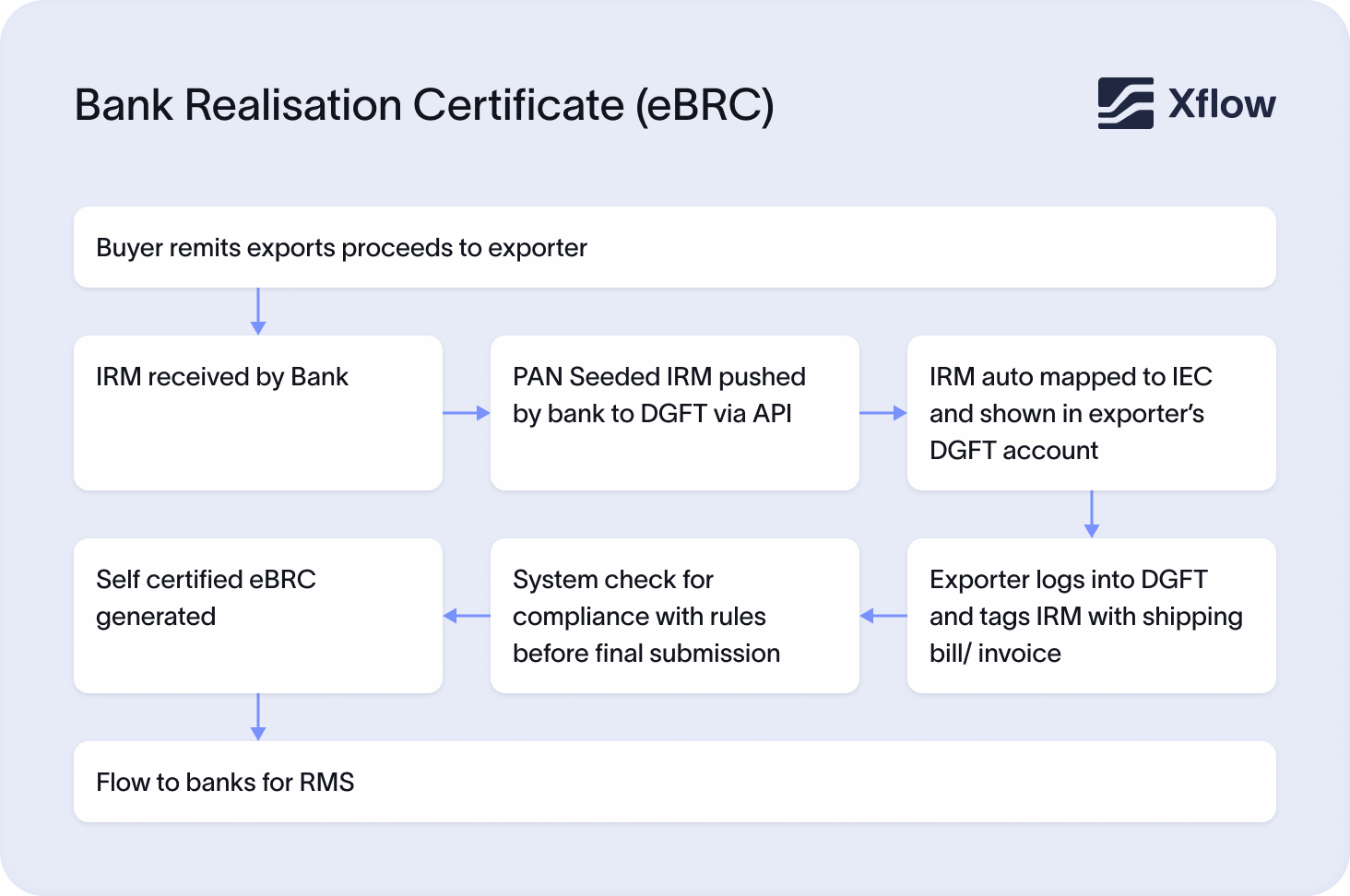 Bank Realisation Certificate (eBRC): Meaning, Use & Importance | Xflow