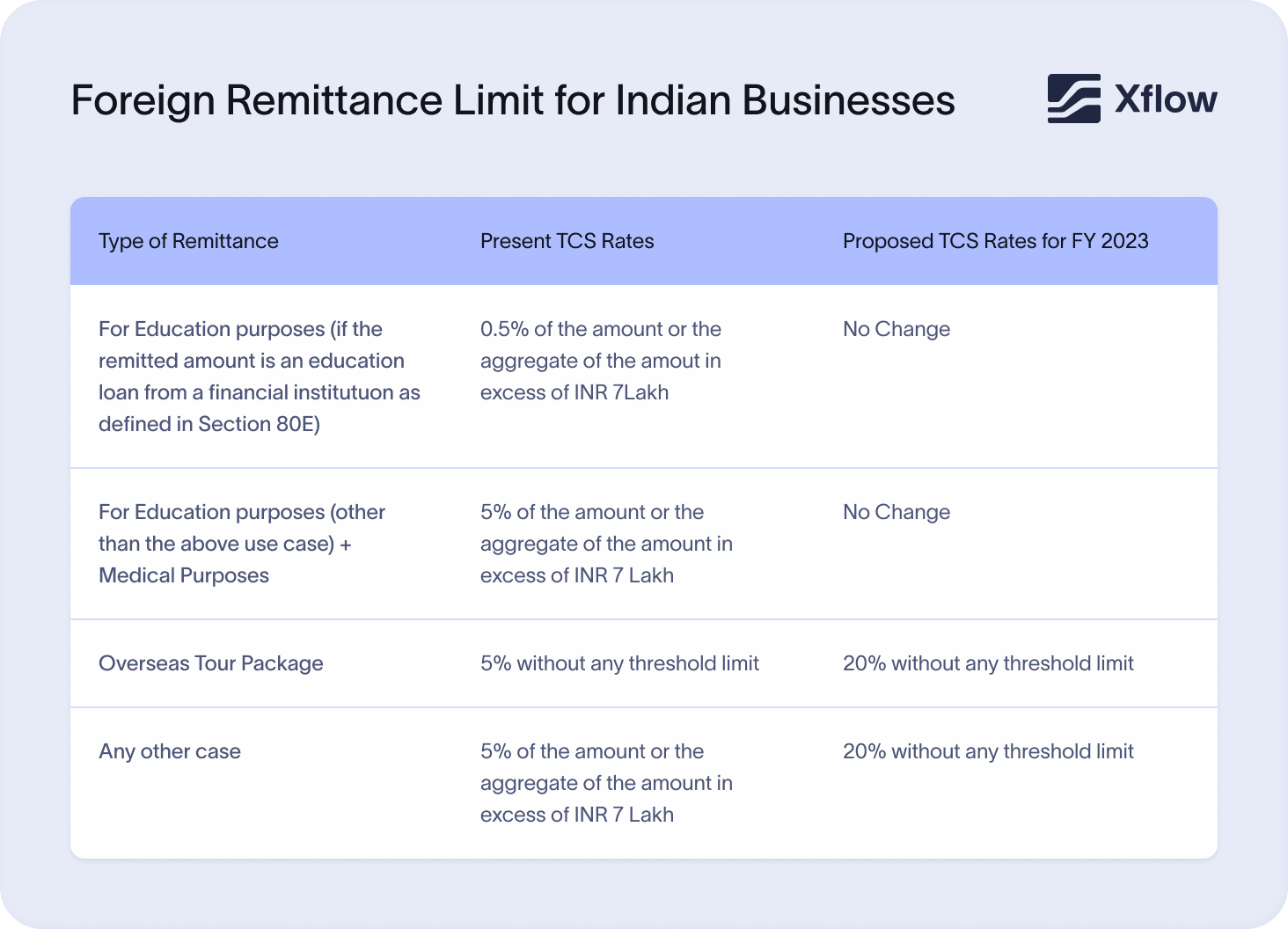 Foreign Remittance Limits in India 2026: Rules, Examples & Use Cases