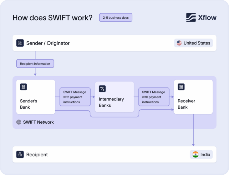 ACH vs Fedwire vs SWIFT: Best payment options to collect funds from USD ...