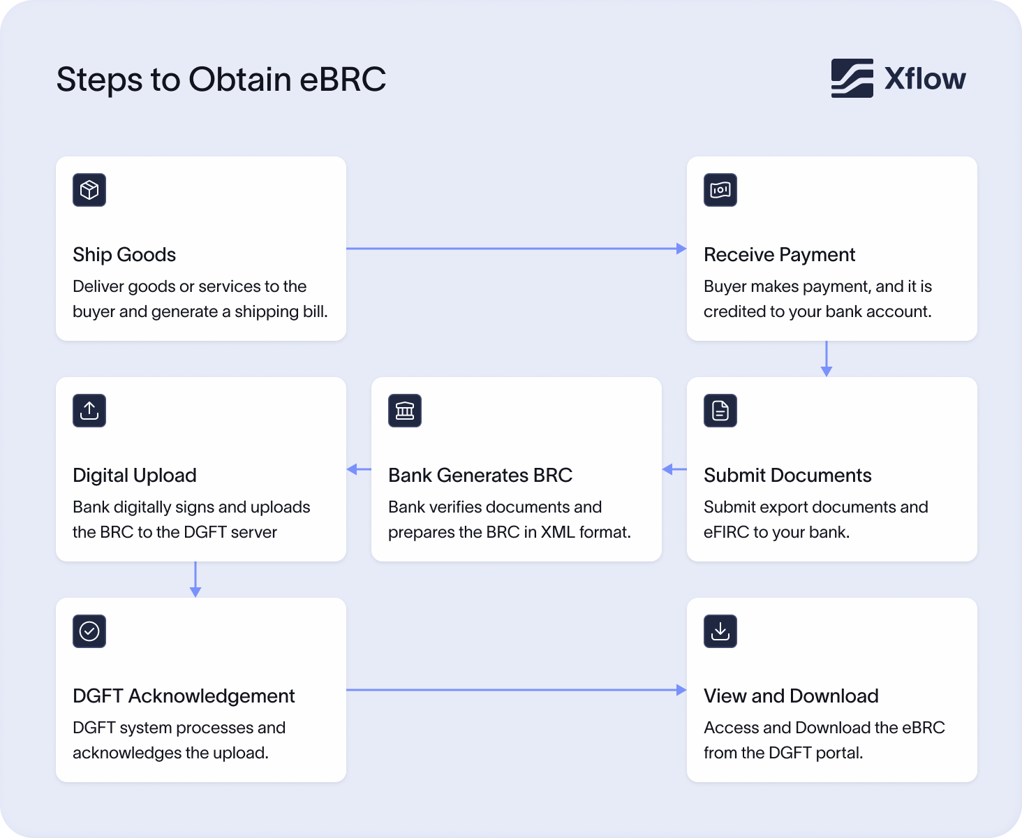 Bank Realisation Certificate (eBRC): Meaning, Use & Importance | Xflow