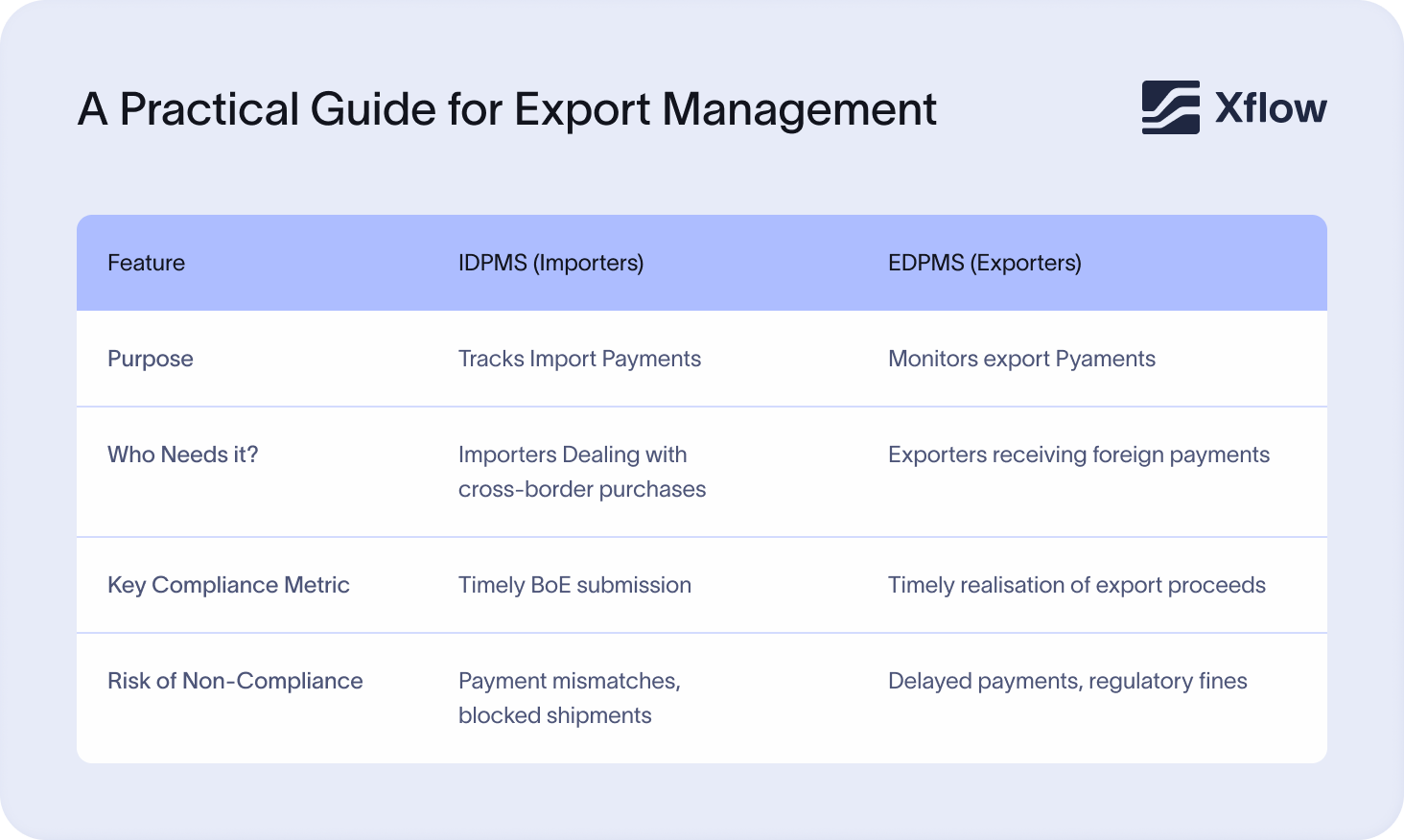 EDPMS: A practical guide for export management | Xflow