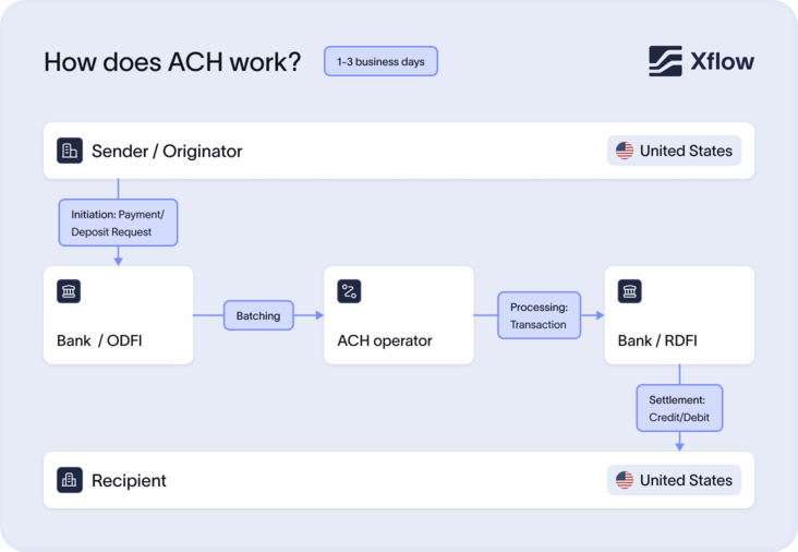 ACH vs Fedwire vs SWIFT: Best payment options to collect funds from USD ...