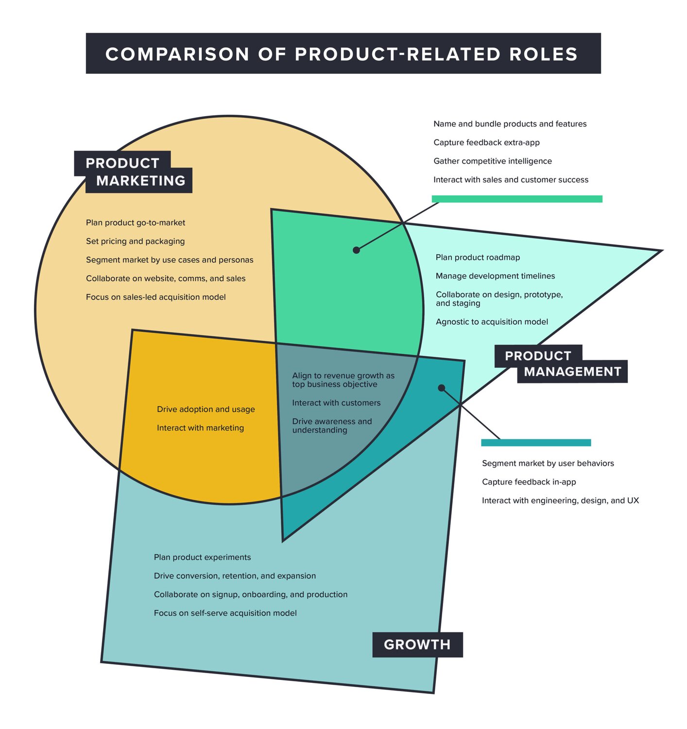 Venn Diagram: A Comparison of Product-Related Roles - Pendo Blog | Pendo.io