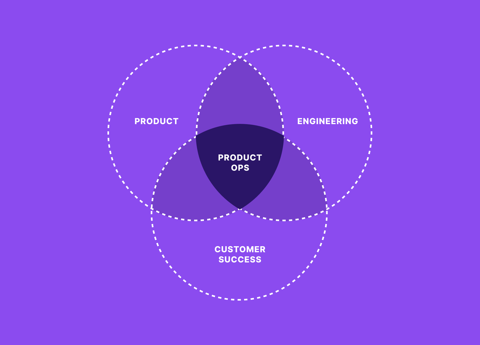 What is Product Operations (Product Ops)? | Pendo.io