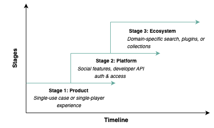 Platform thinking in the age of Generative AI: A practical guide for ...
