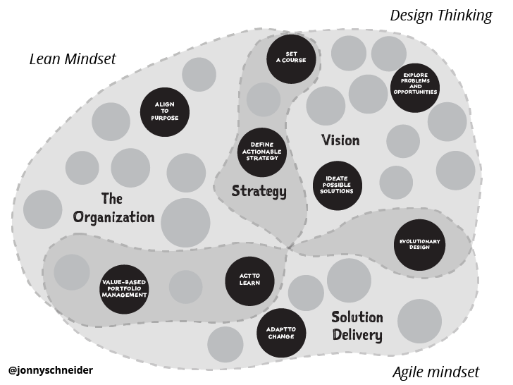 Understanding how Design Thinking, Lean and Agile Work Together