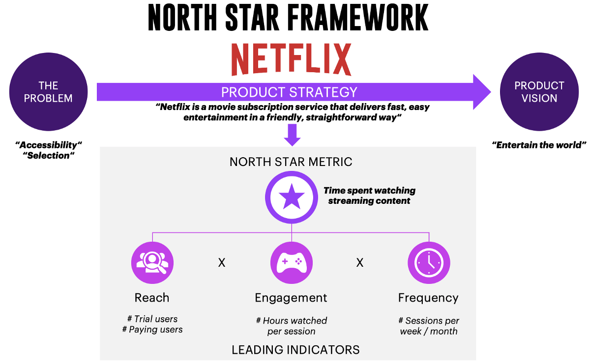 Measuring the right North Star metric