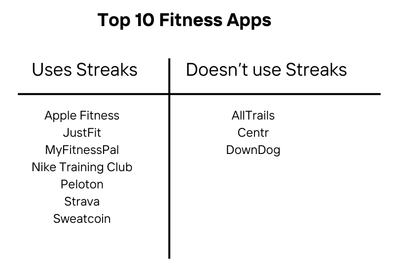 Designing streaks for long-term user growth