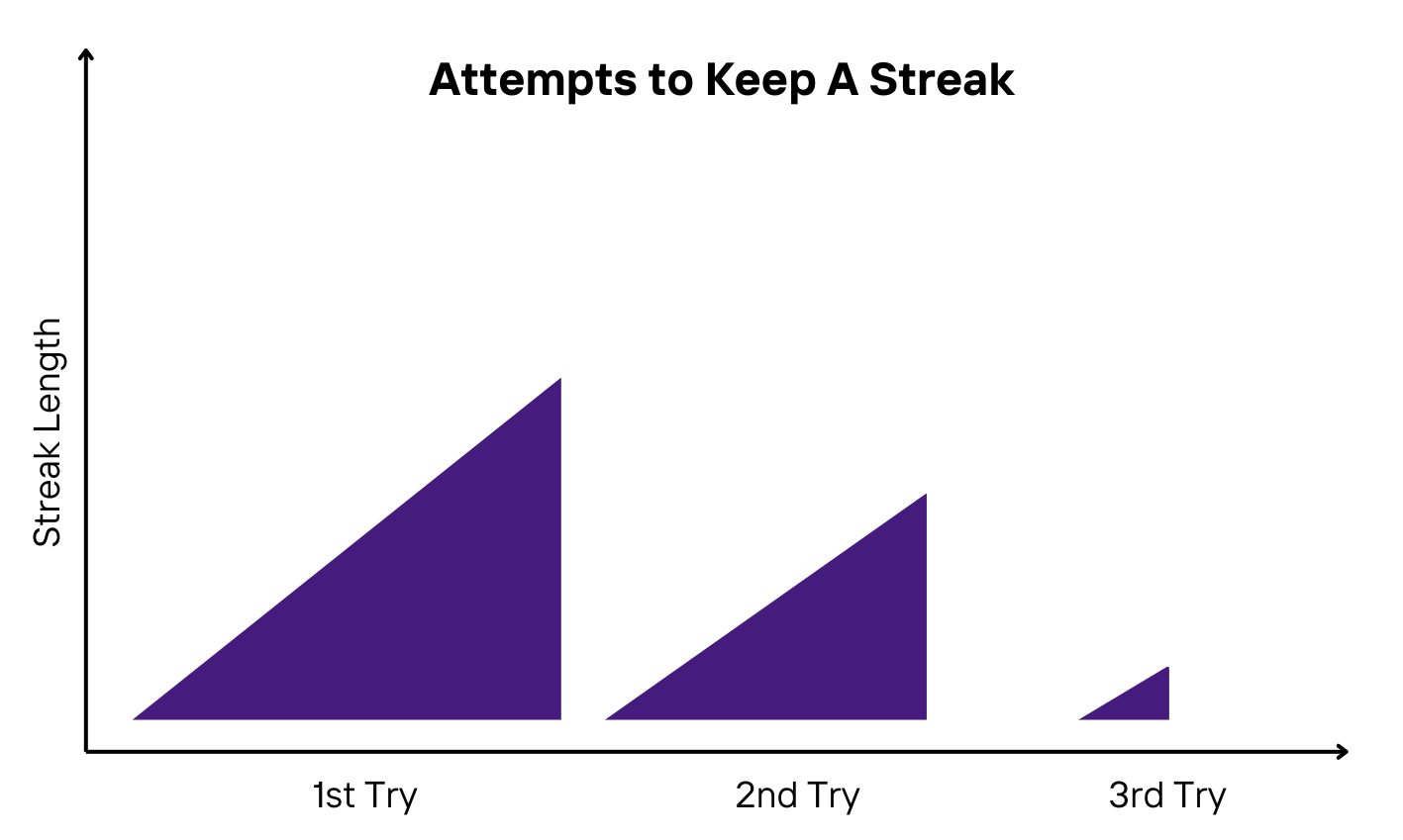 Designing streaks for long-term user growth