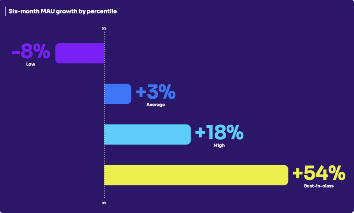Average product sees users grow by 3% every month: Product benchmark ...