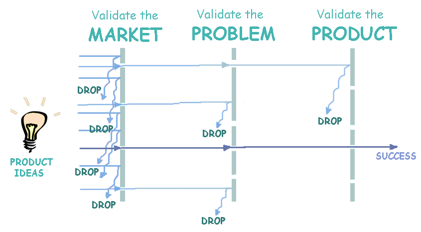Validate or Die: Using Validation to Build the Right Product